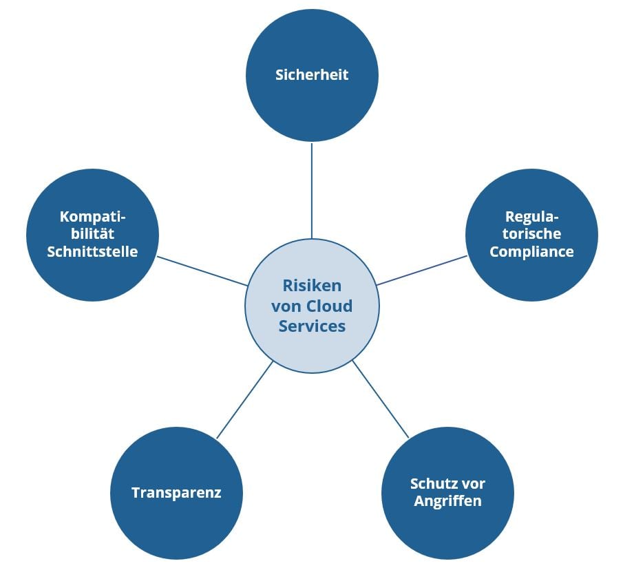 Cloud Computing: 5 Risiken, die ein KMU kennen muss